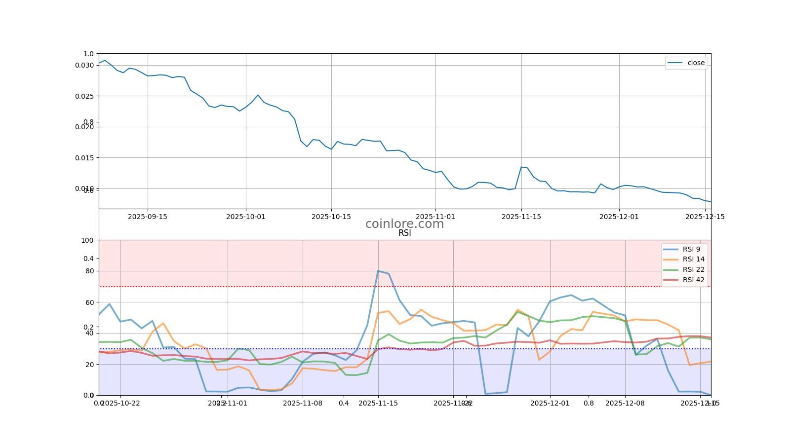 XCAD Network RSI indicator