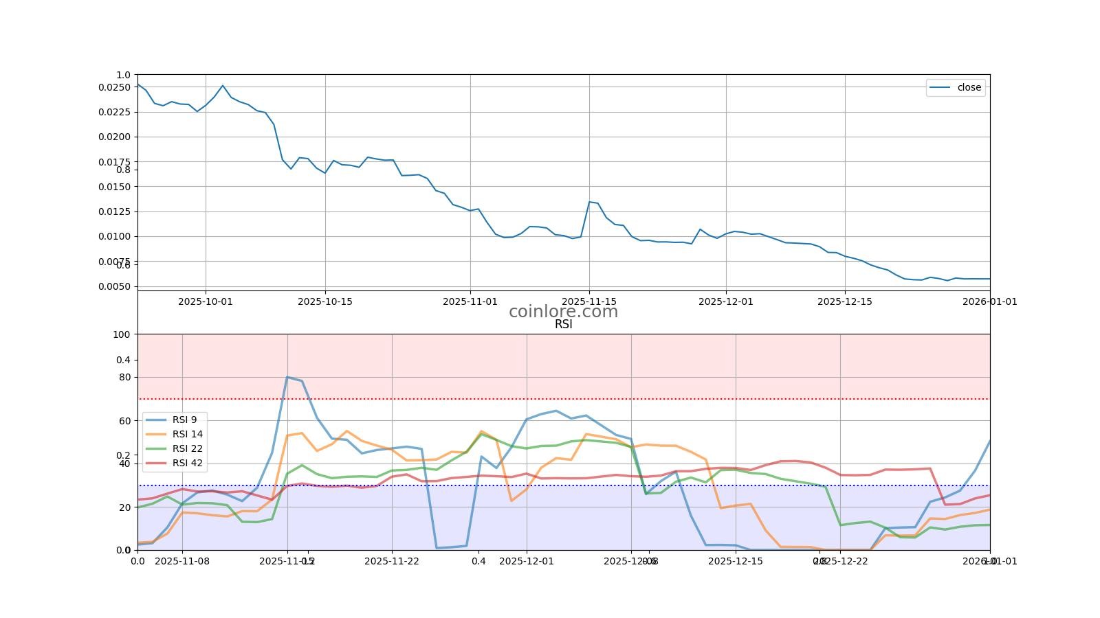 XCAD Network RSI indicator