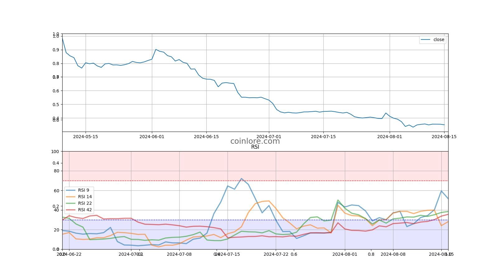 XCAD Network RSI indicator