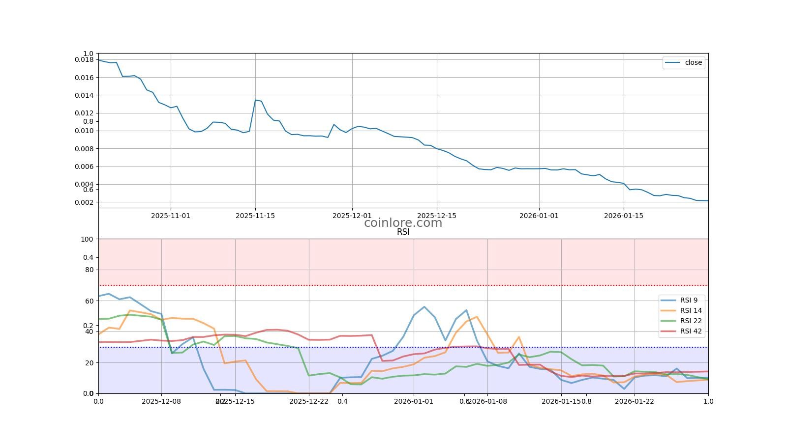 XCAD Network RSI indicator