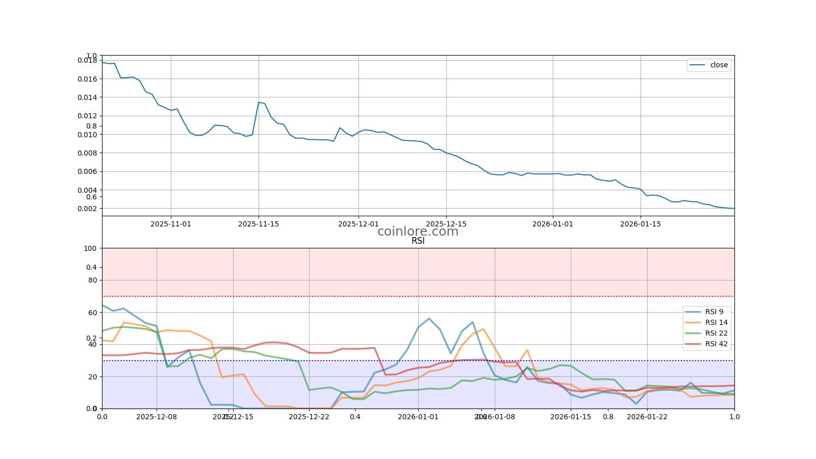 XCAD Network RSI indicator