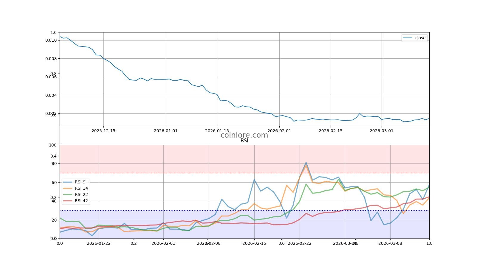 XCAD Network RSI indicator