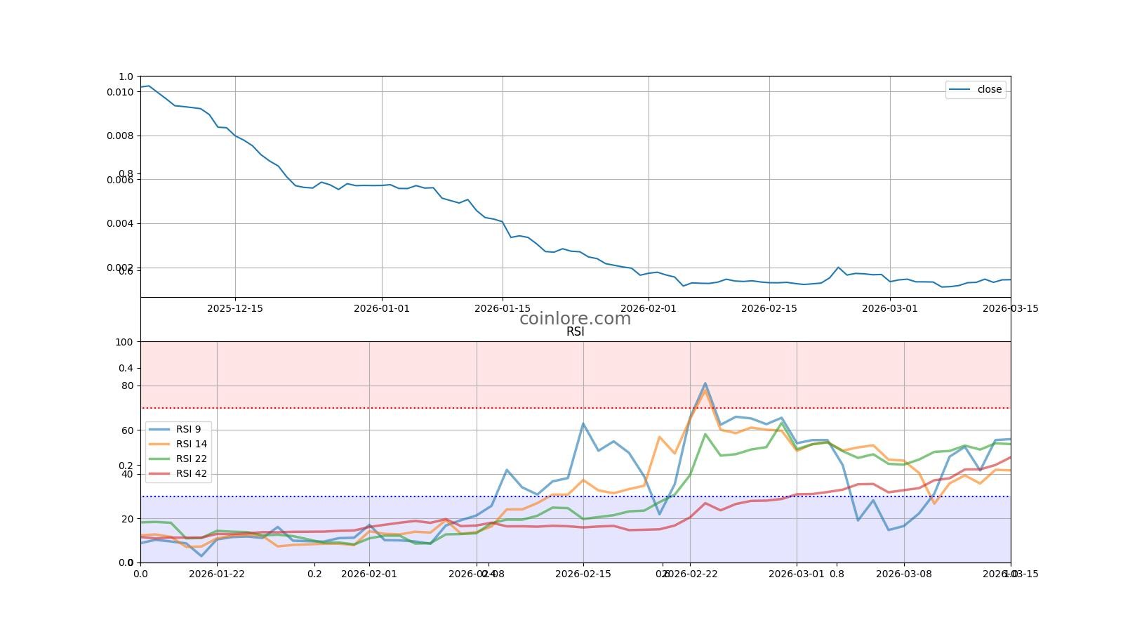 XCAD Network RSI indicator