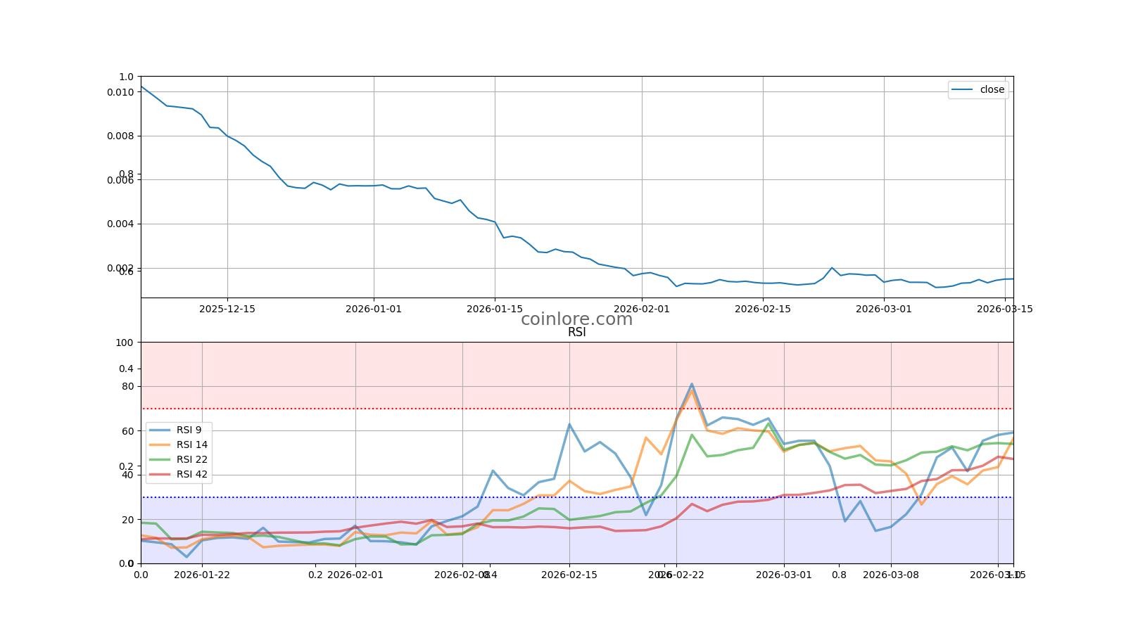 XCAD Network RSI indicator