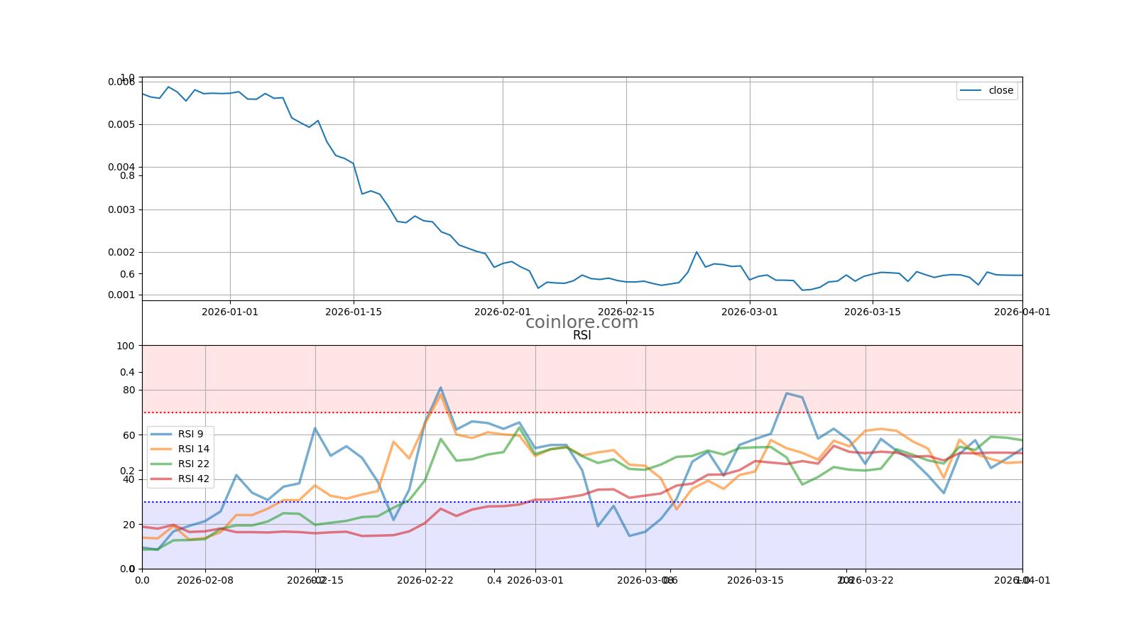 XCAD Network RSI indicator