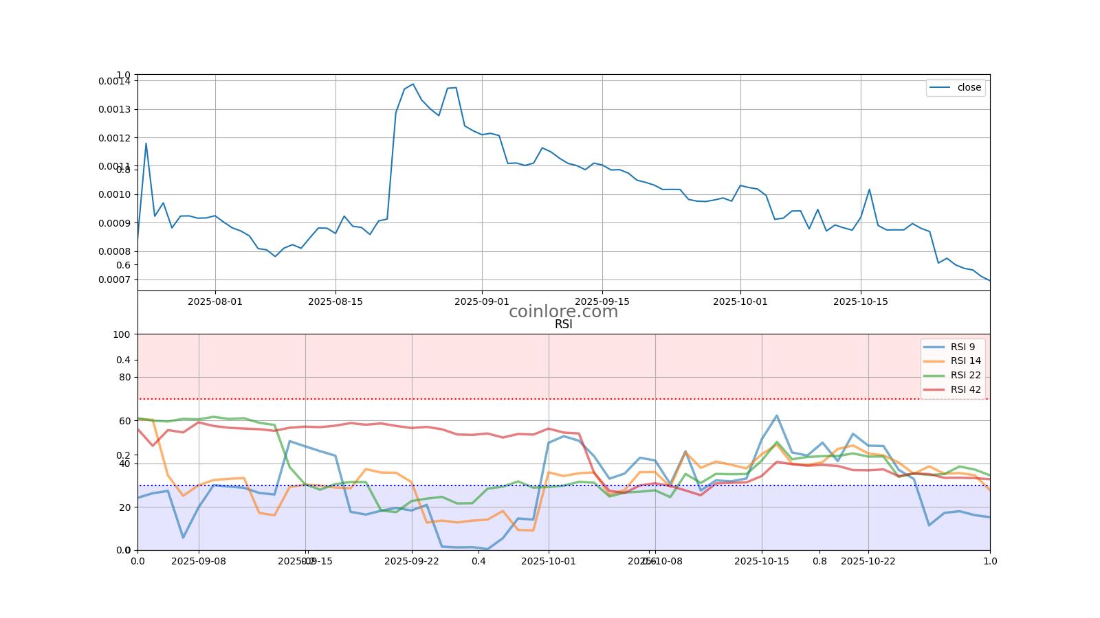 XCarnival RSI indicator