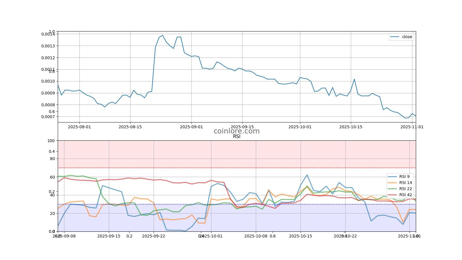 XCarnival RSI indicator