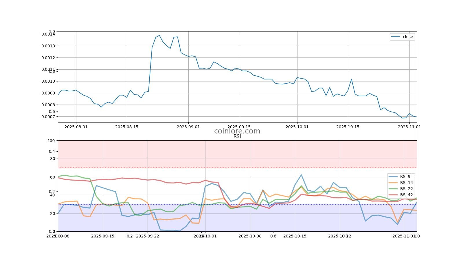XCarnival RSI indicator