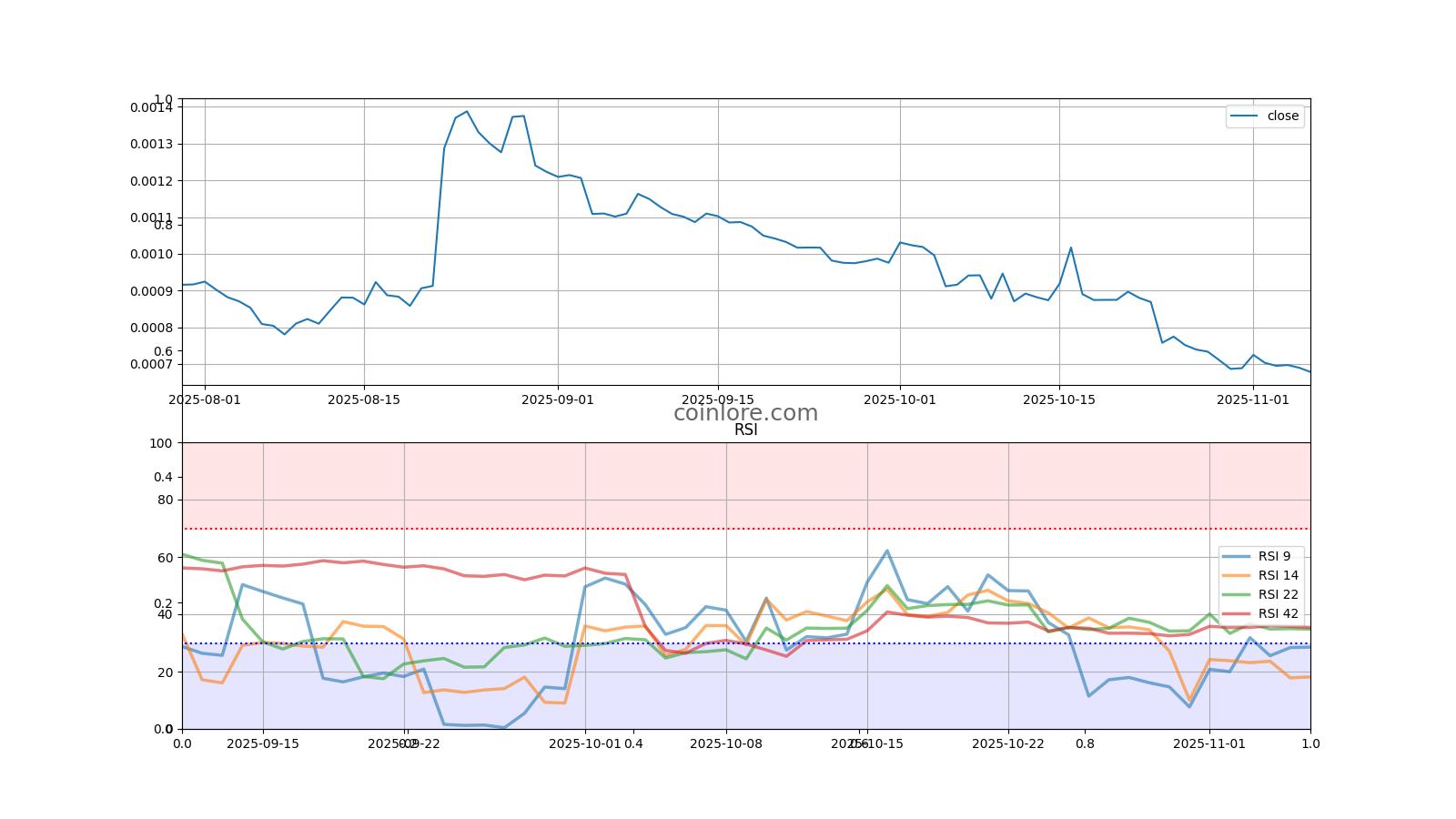 XCarnival RSI indicator
