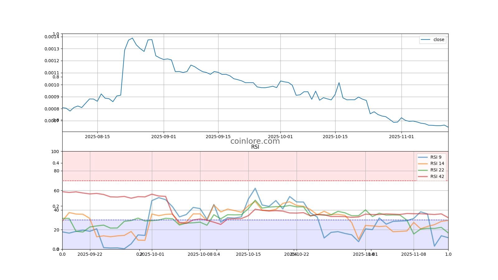 XCarnival RSI indicator