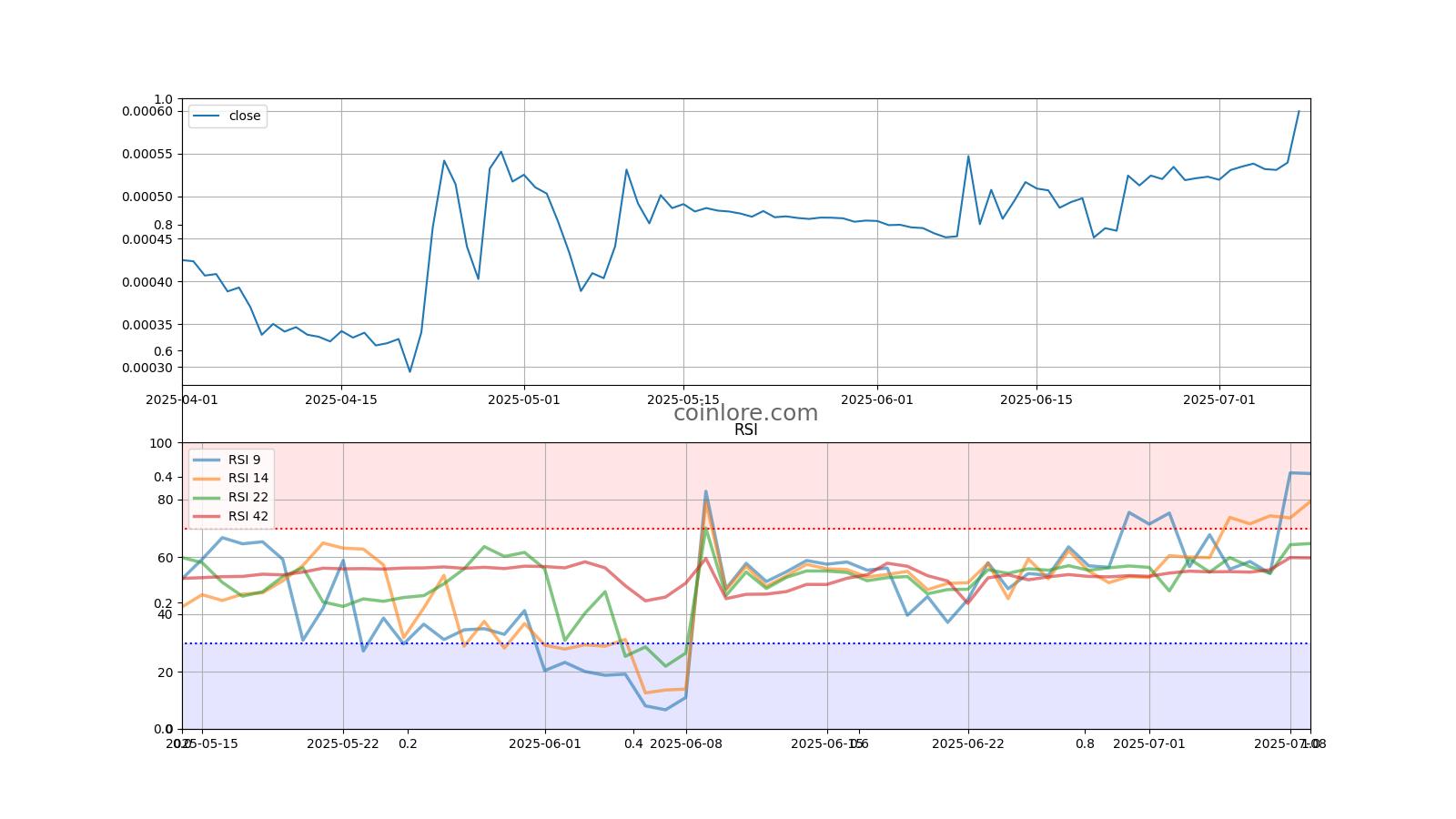 XCarnival RSI indicator