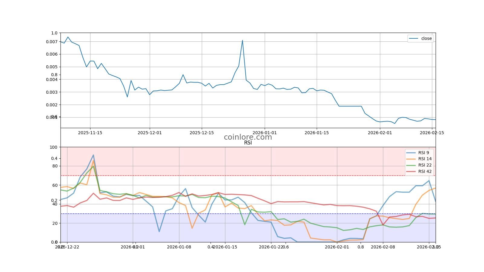Xcellar RSI indicator
