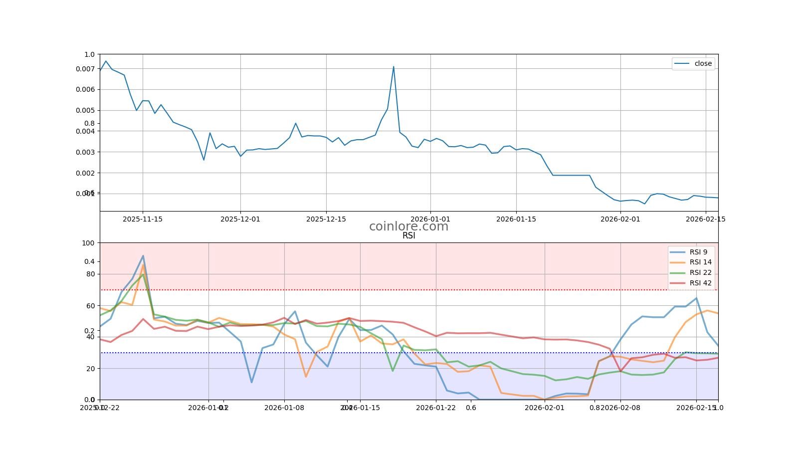 Xcellar RSI indicator