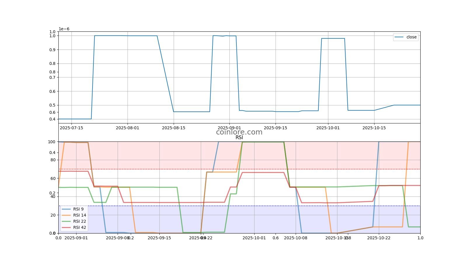 XCELTOKEN PLUS RSI indicator
