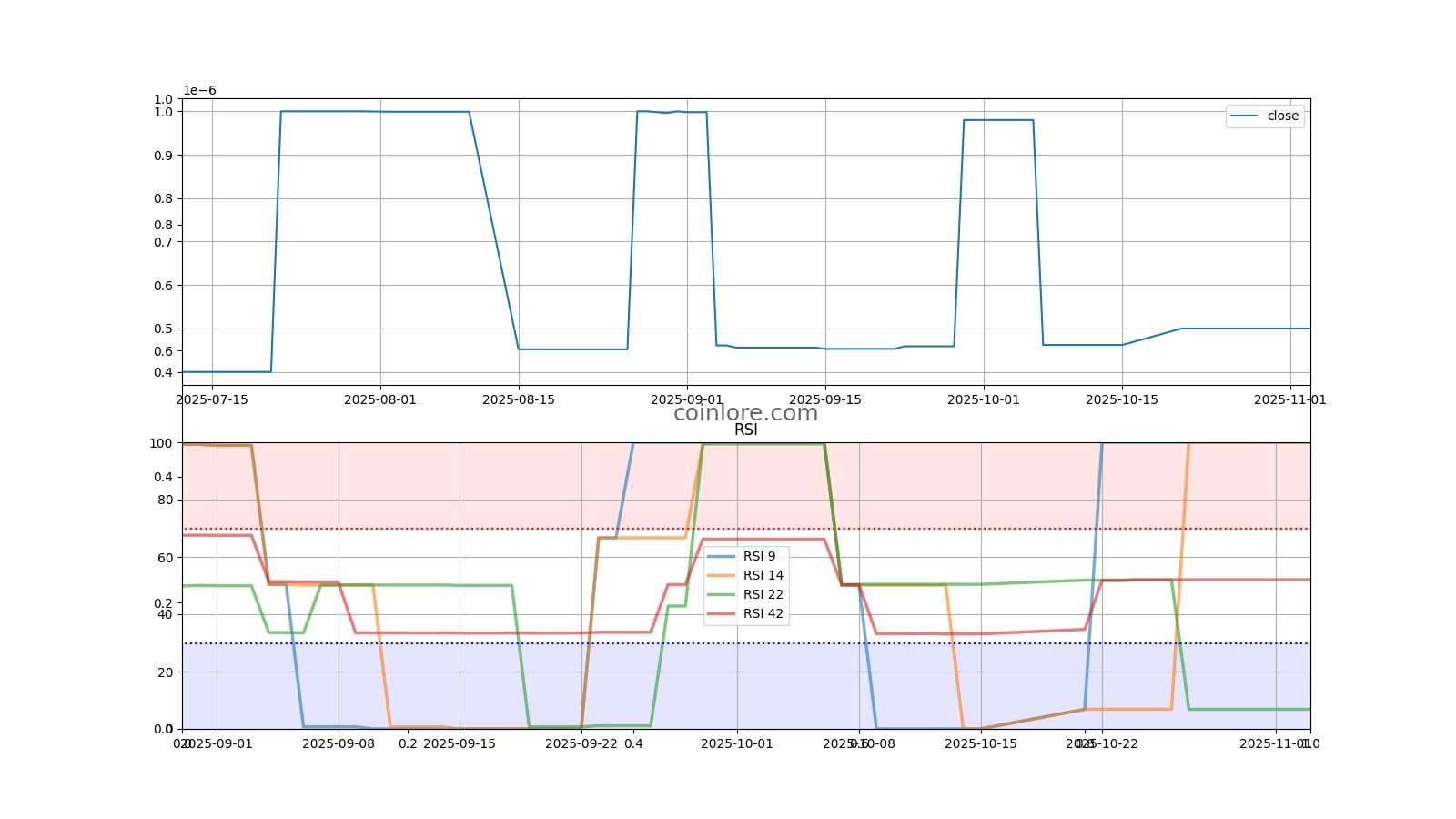 XCELTOKEN PLUS RSI indicator