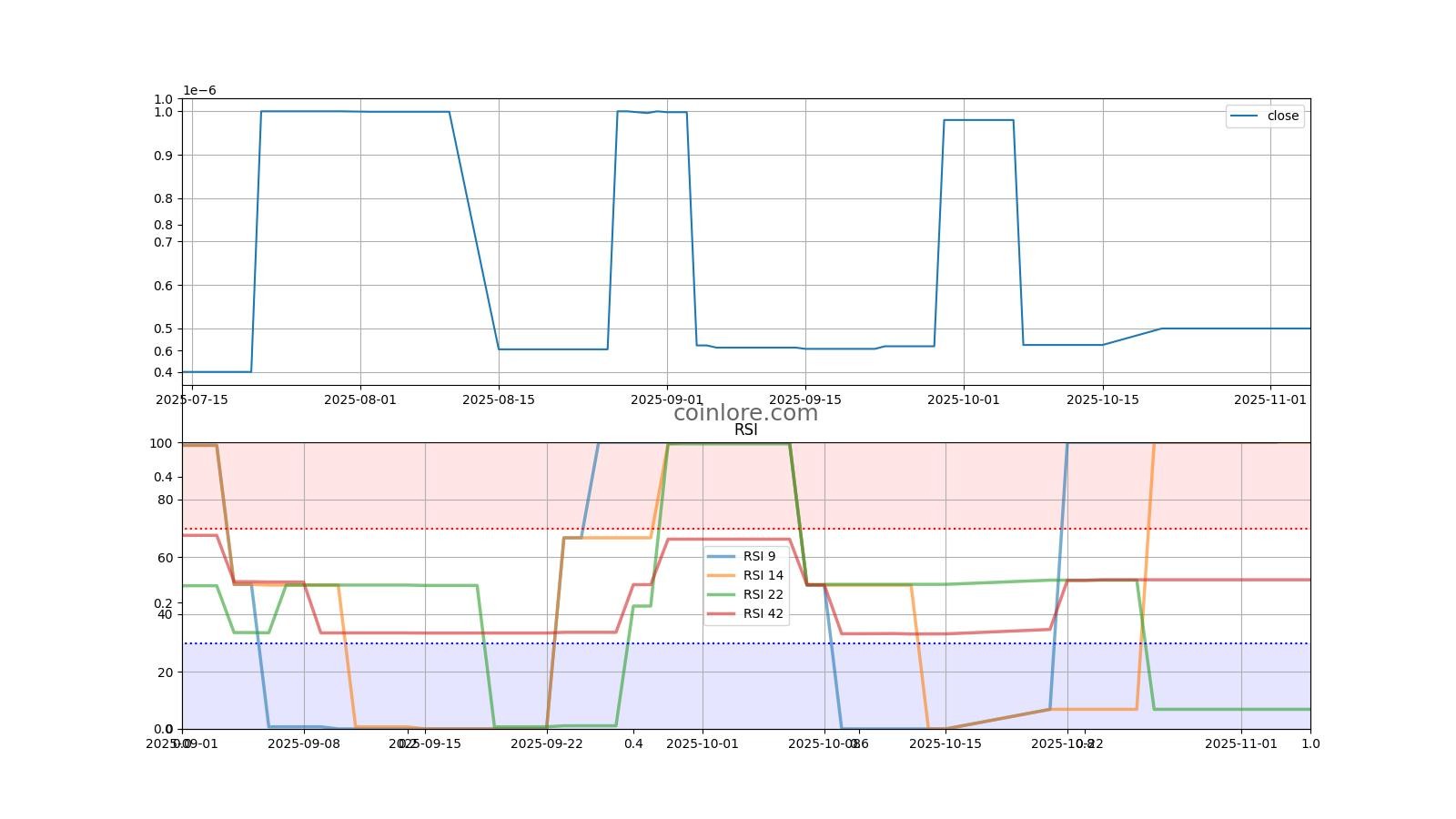 XCELTOKEN PLUS RSI indicator