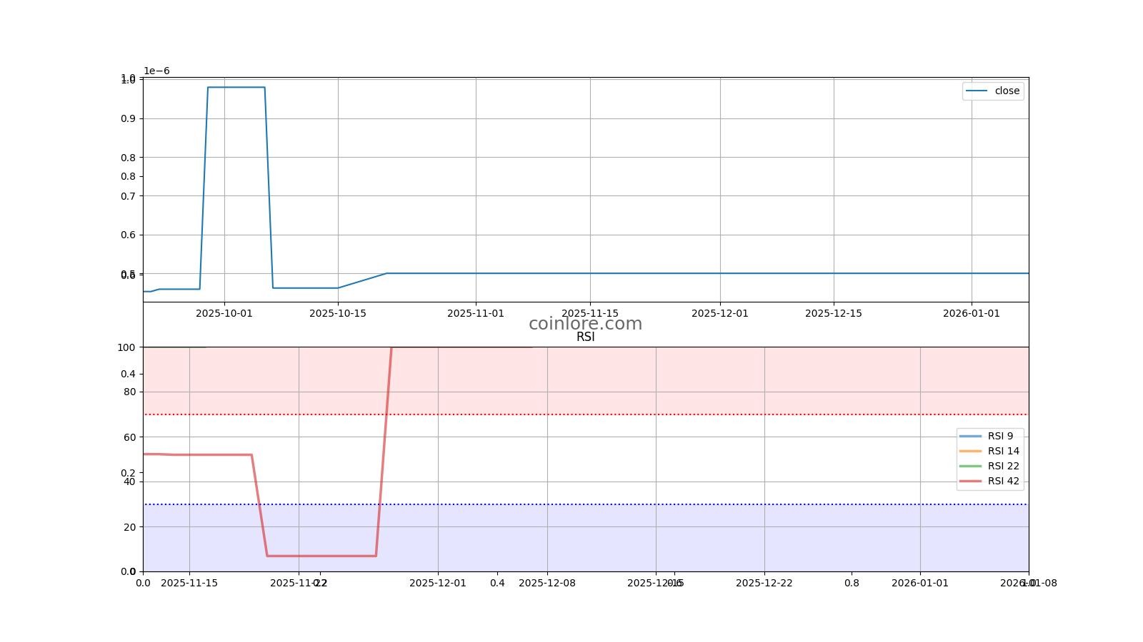 XCELTOKEN PLUS RSI indicator