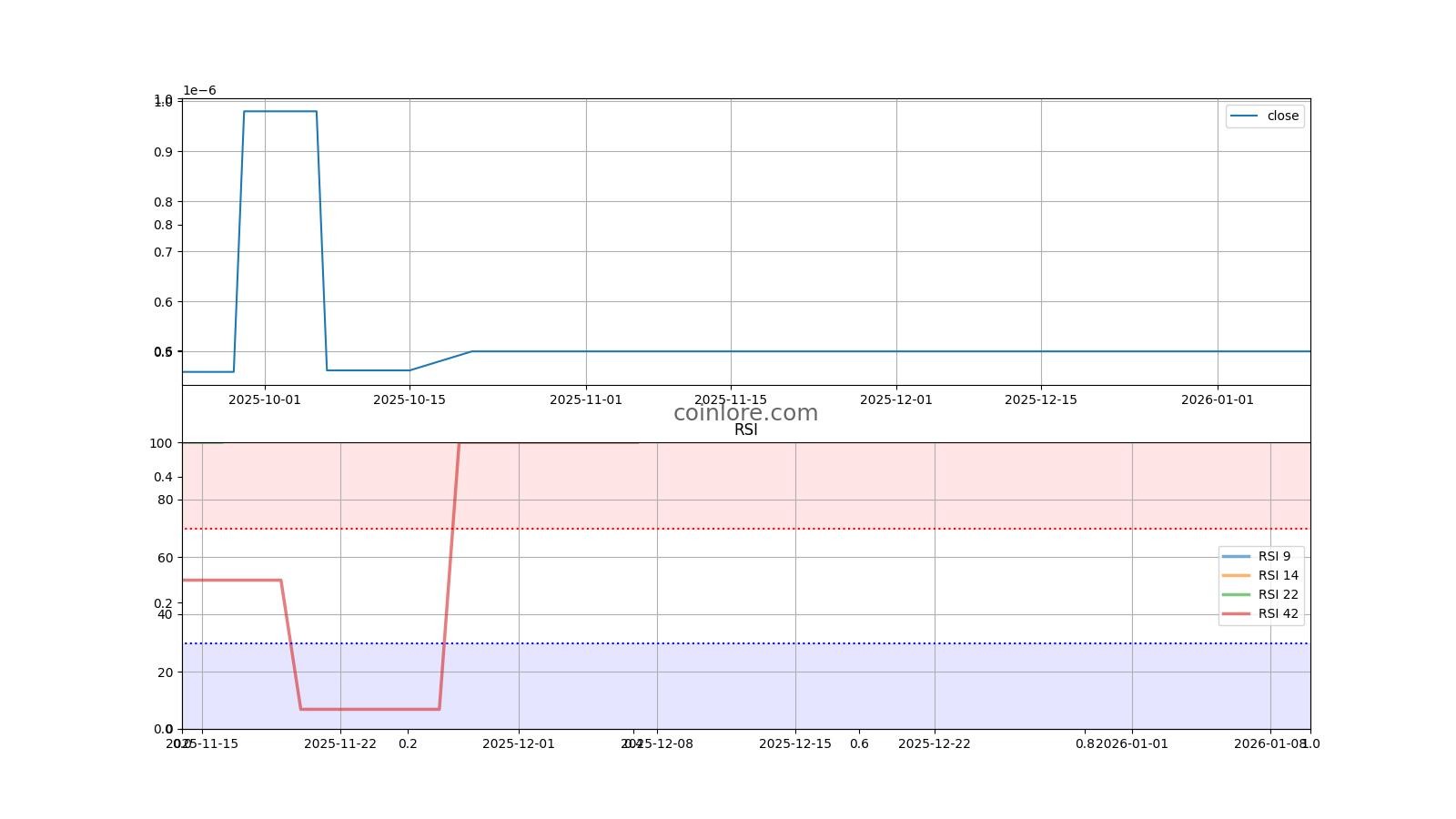 XCELTOKEN PLUS RSI indicator