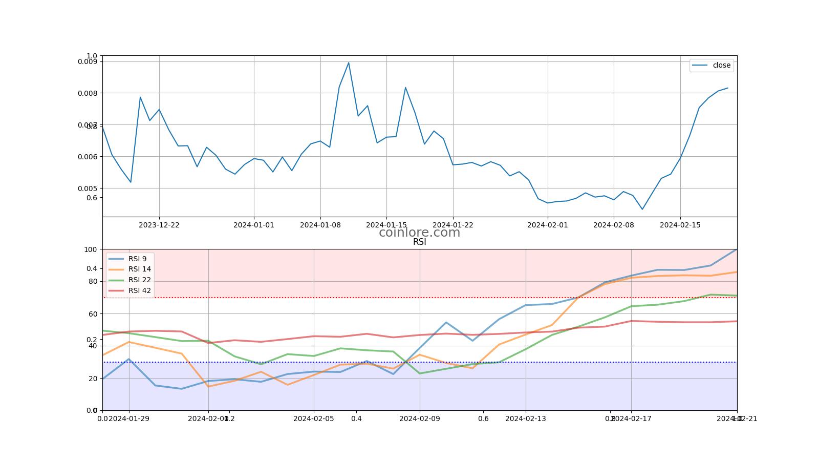 XCeption RSI indicator