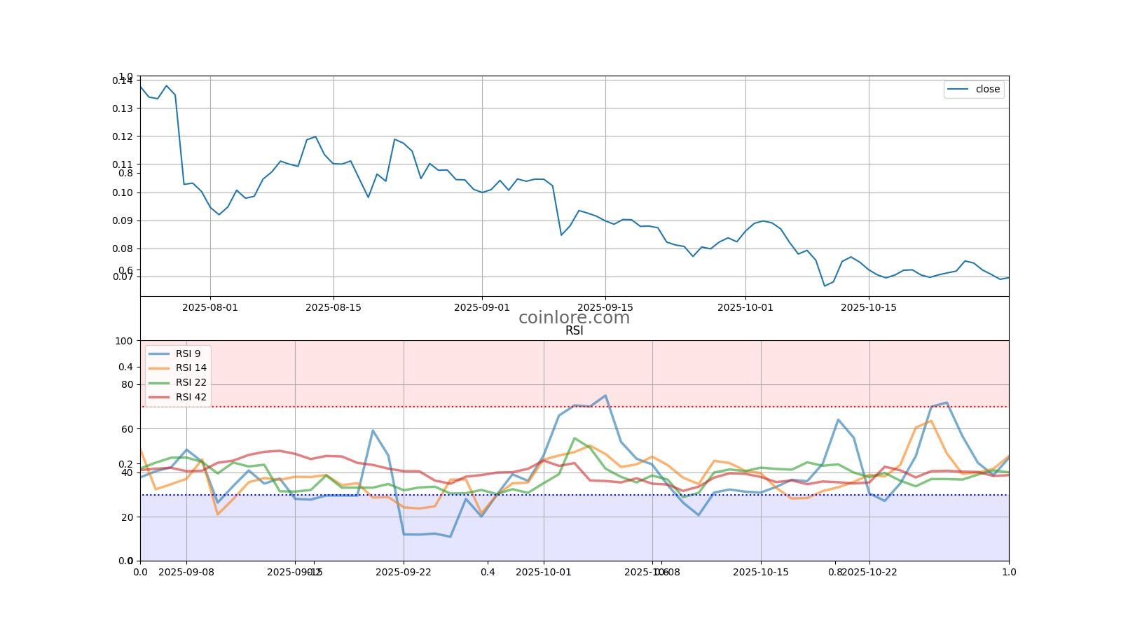 XDAI Stake RSI indicator