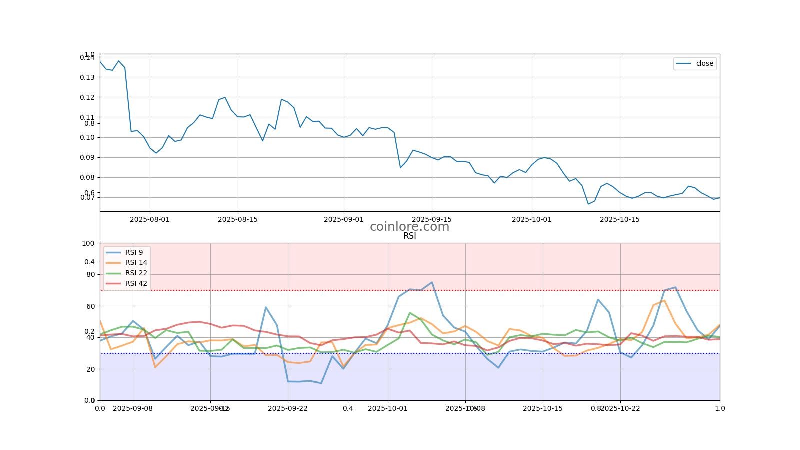 xDAI Stake RSI indicator
