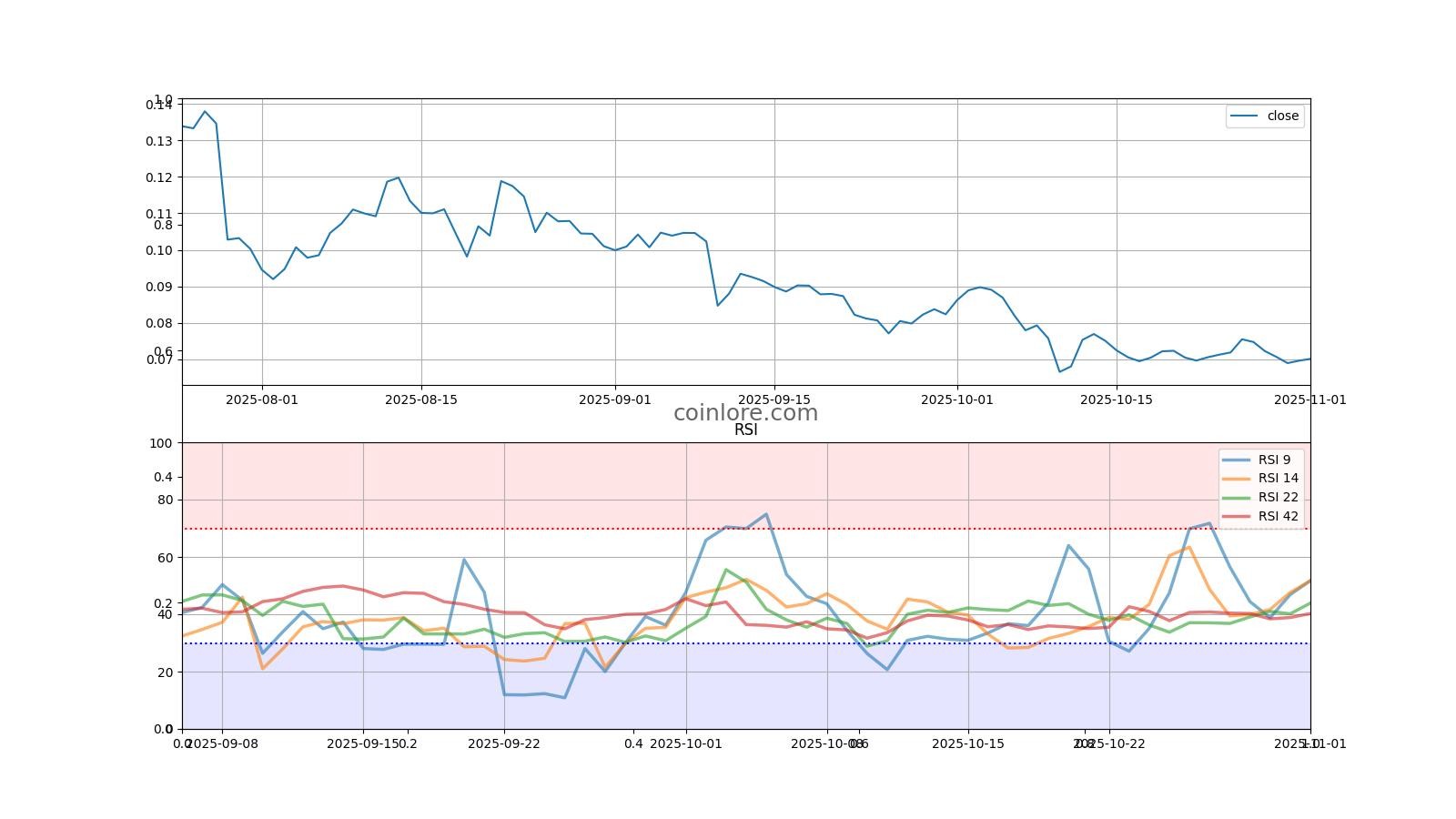 XDAI Stake RSI indicator