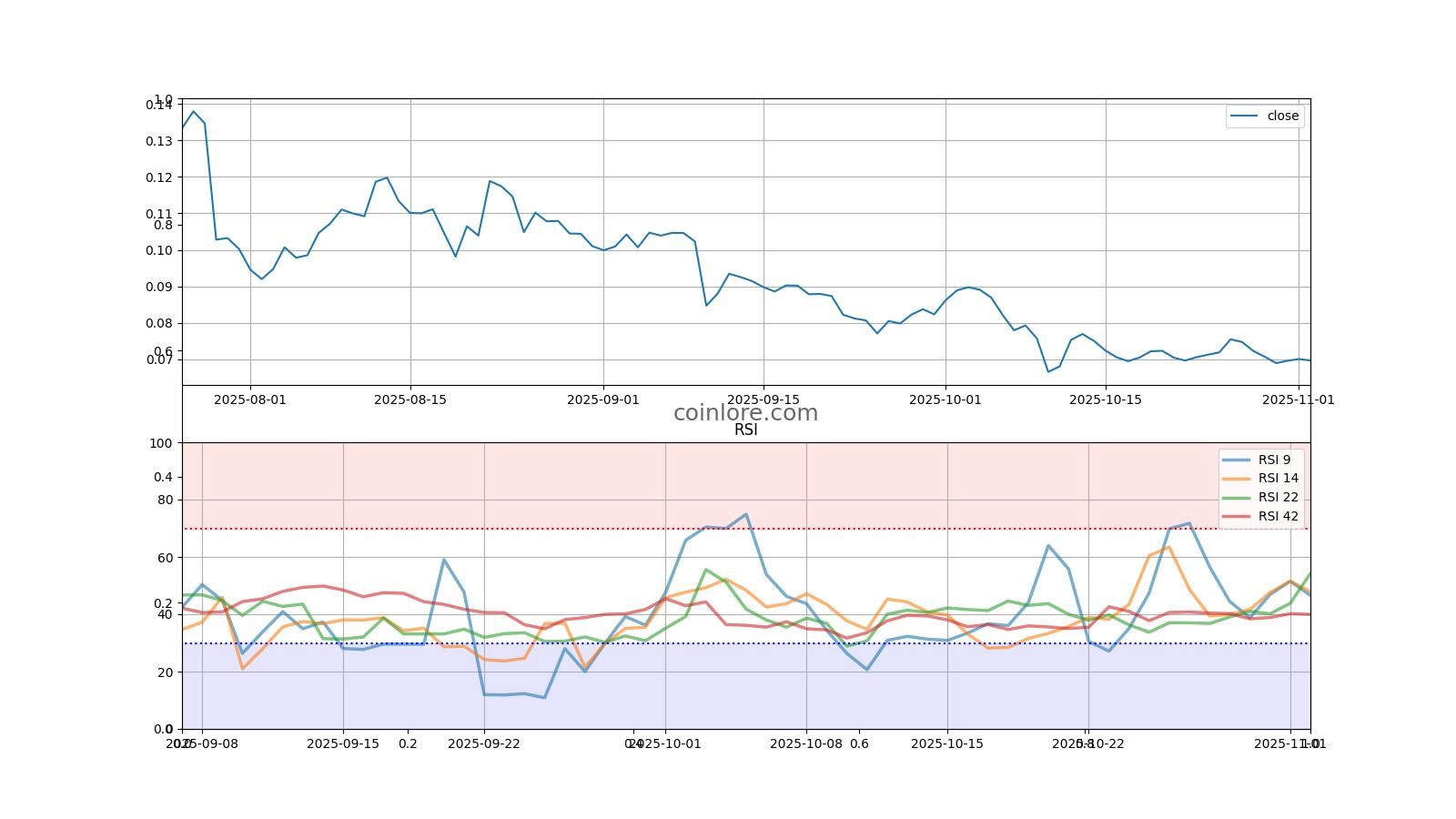 XDAI Stake RSI indicator