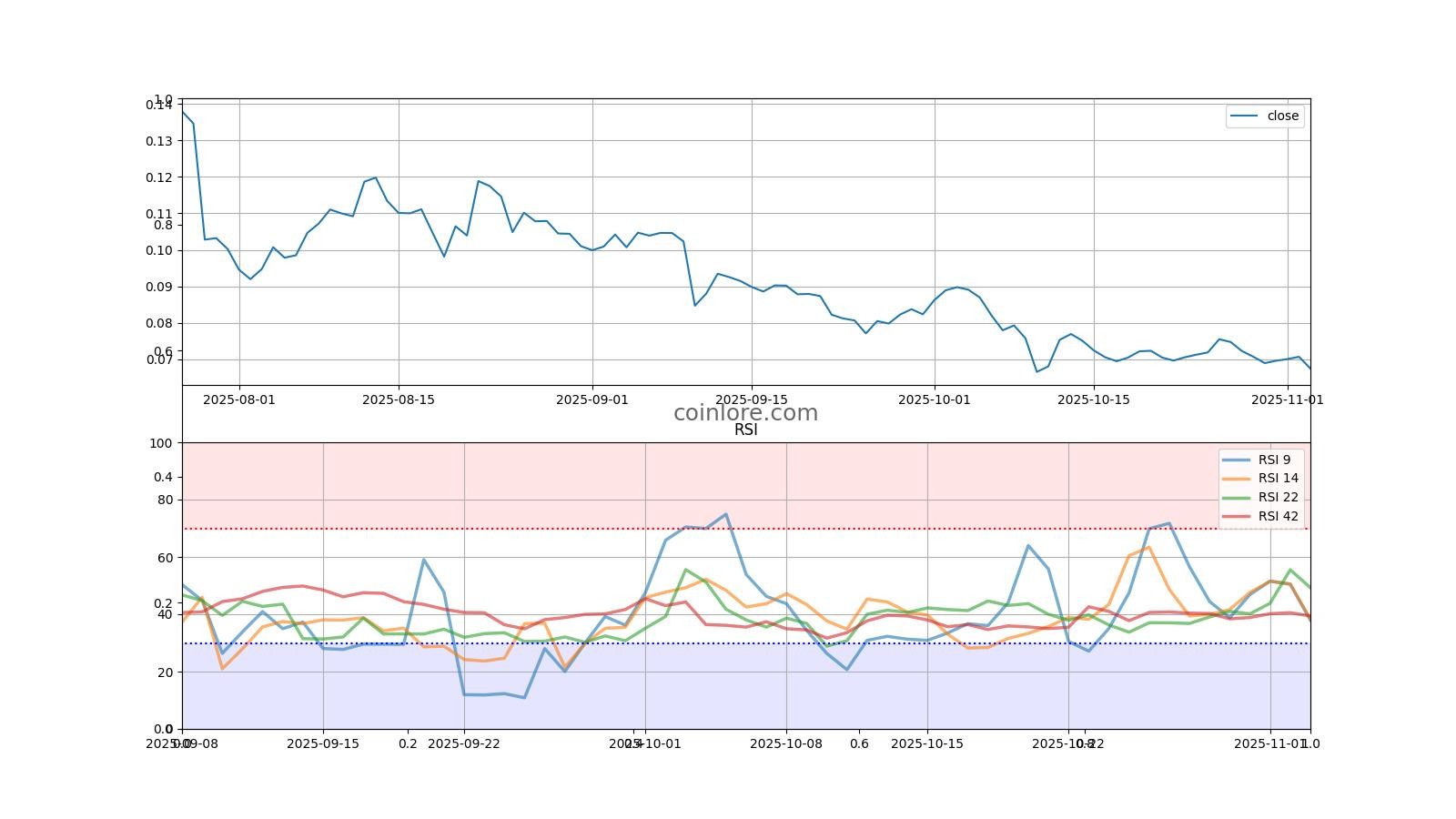 XDAI Stake RSI indicator