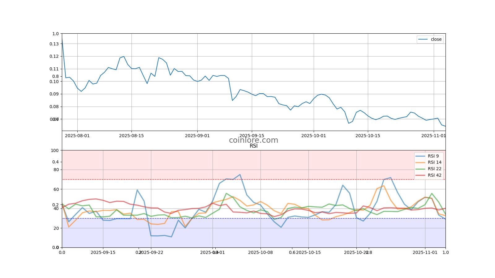 XDAI Stake RSI indicator