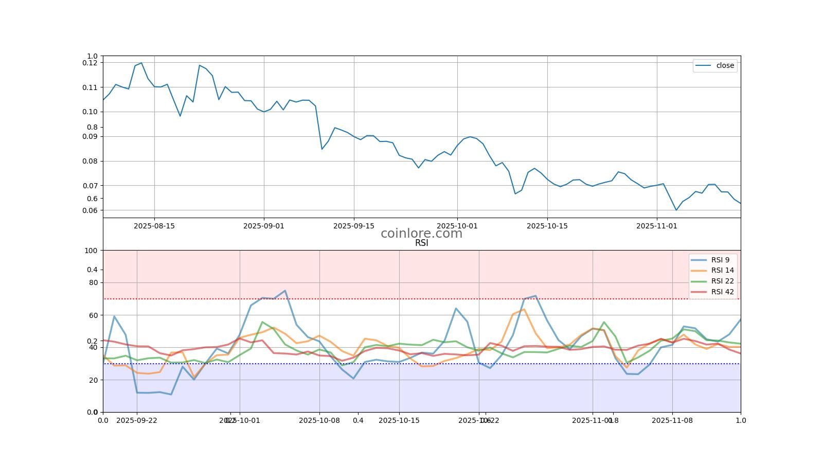 XDAI Stake RSI indicator