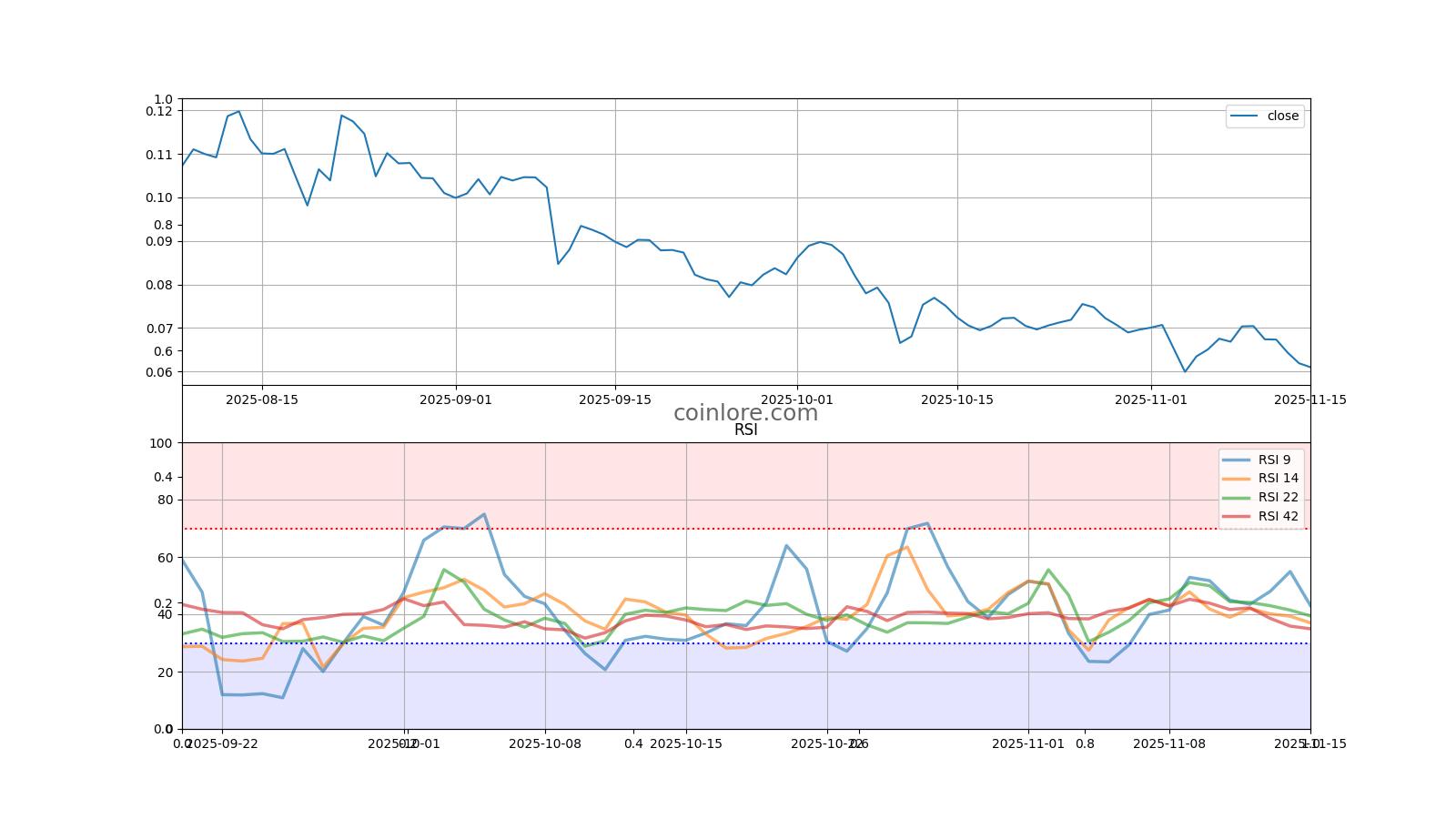 XDAI Stake RSI indicator