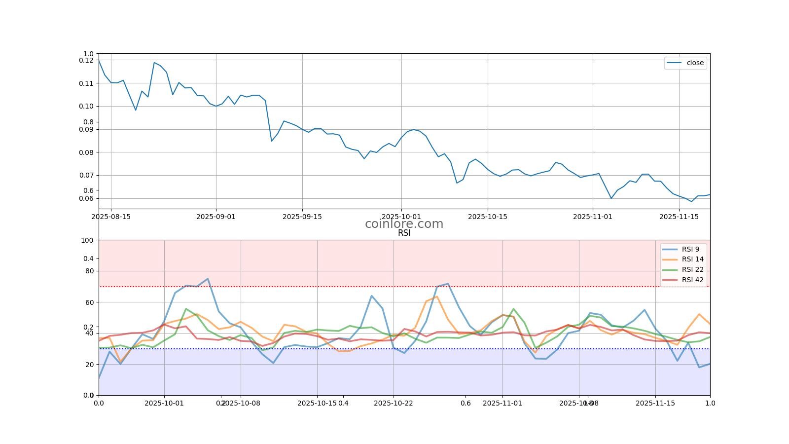 XDAI Stake RSI indicator