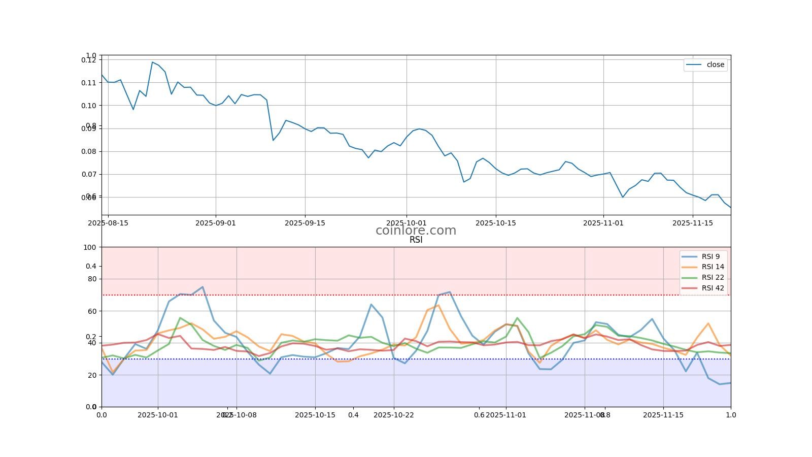 XDAI Stake RSI indicator