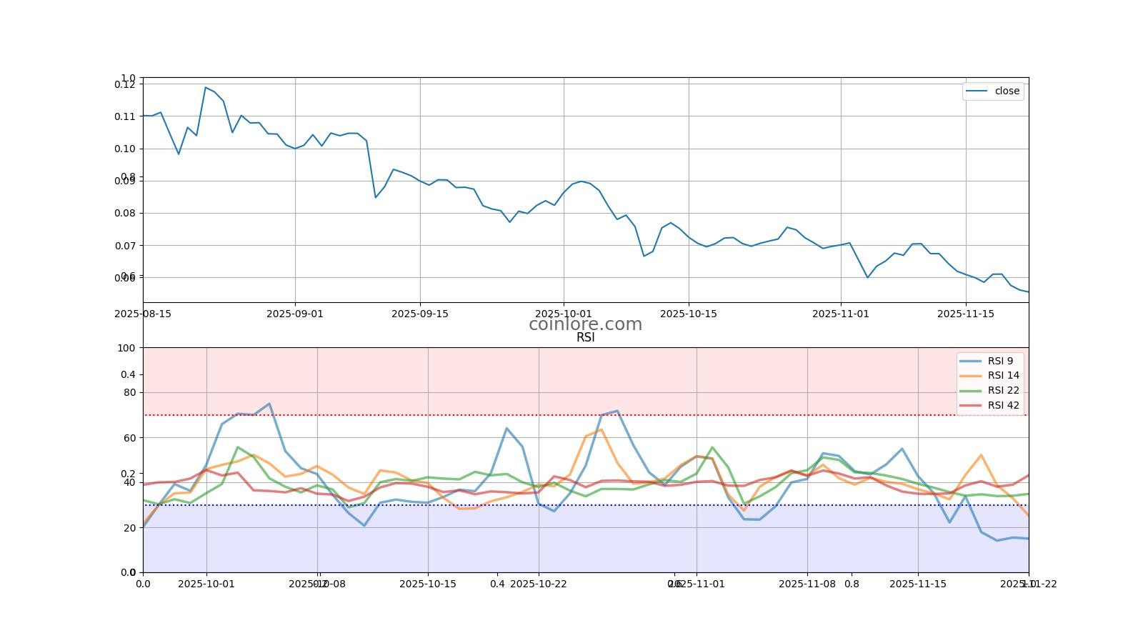 XDAI Stake RSI indicator