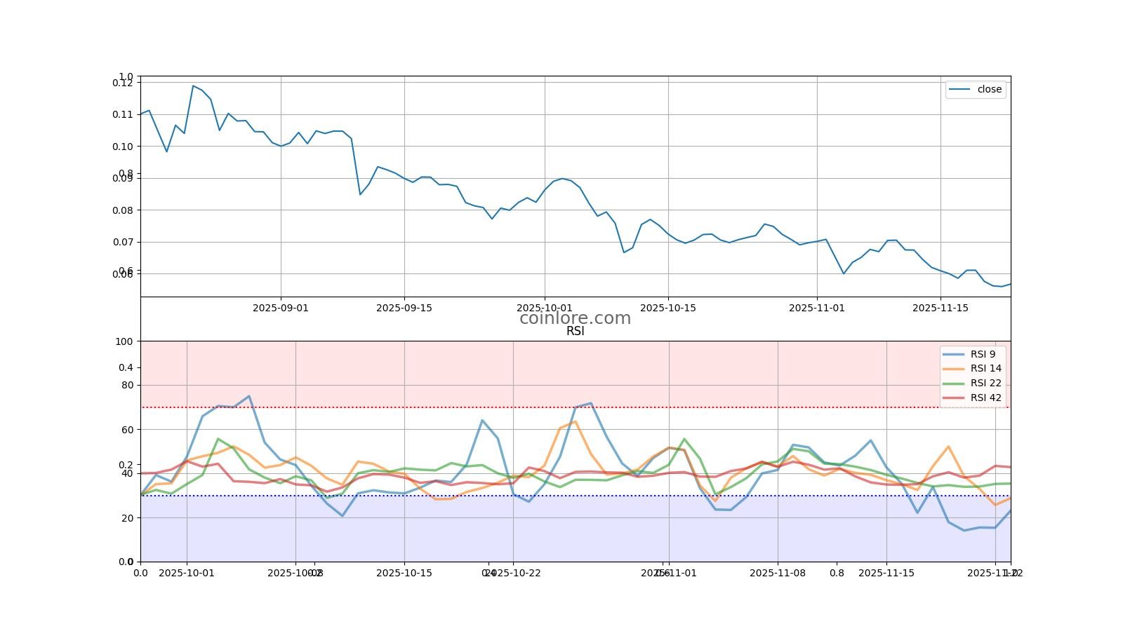 XDAI Stake RSI indicator
