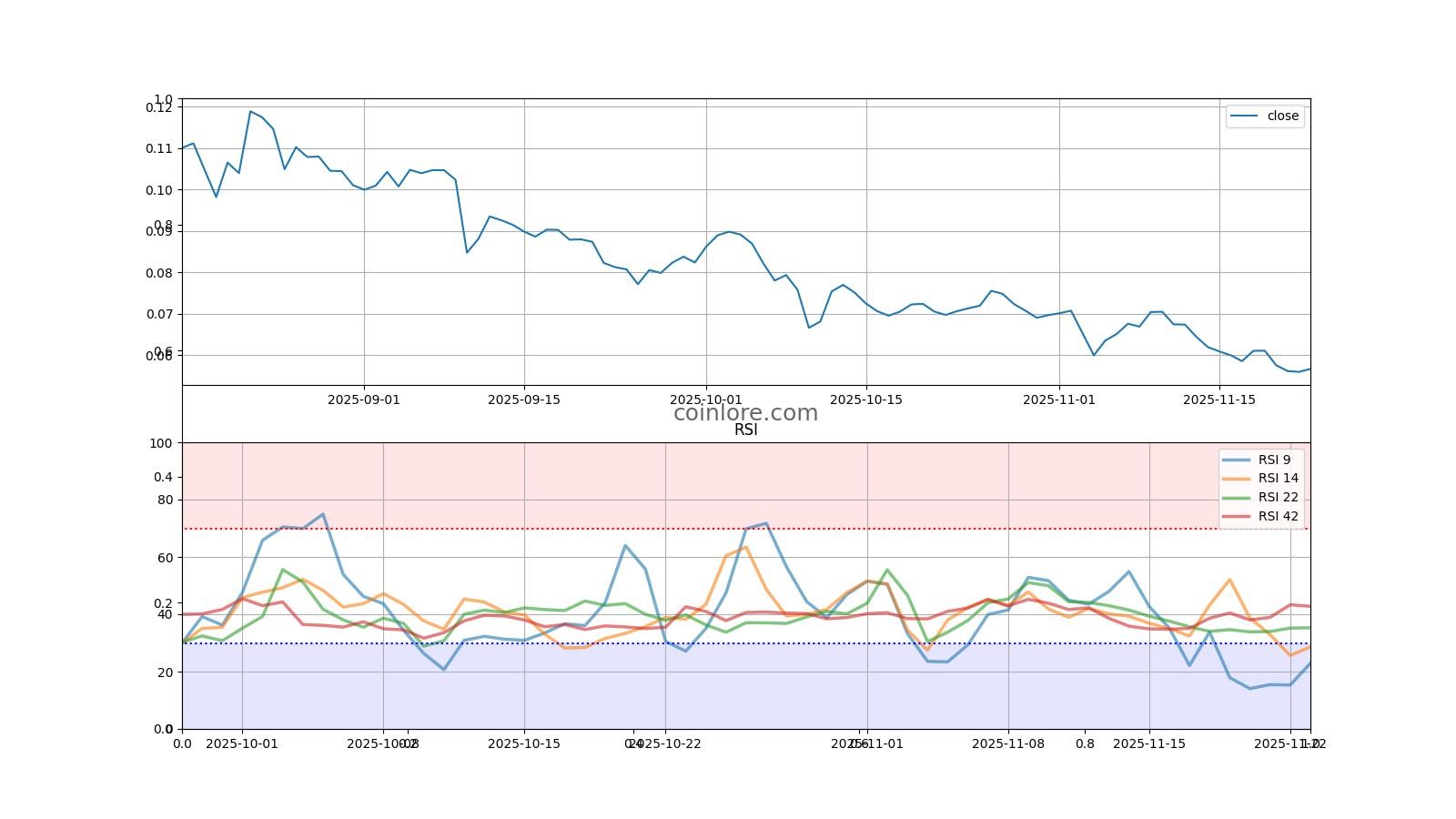 XDAI Stake RSI indicator