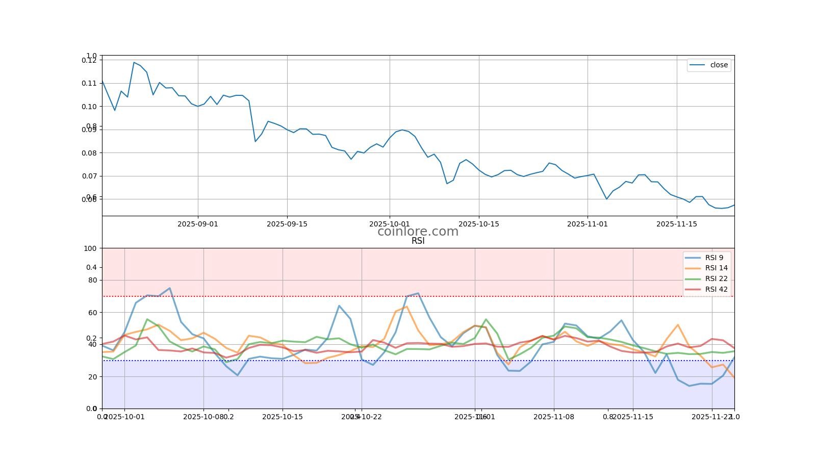 XDAI Stake RSI indicator