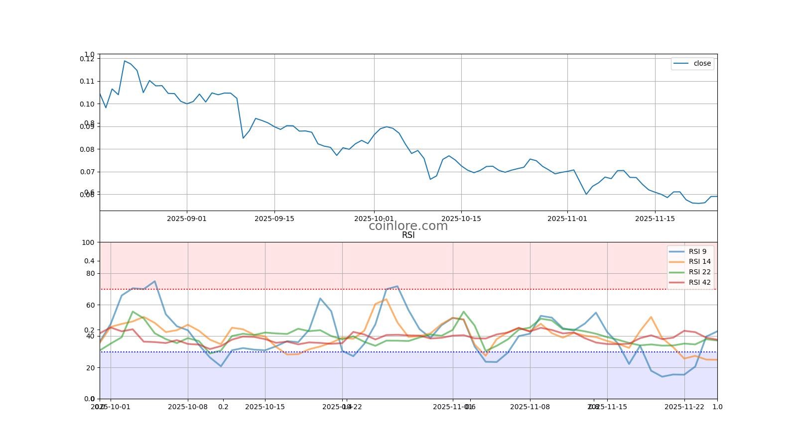 XDAI Stake RSI indicator