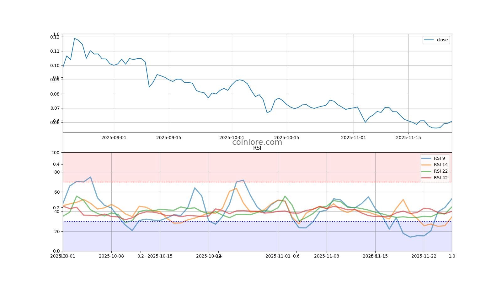 XDAI Stake RSI indicator