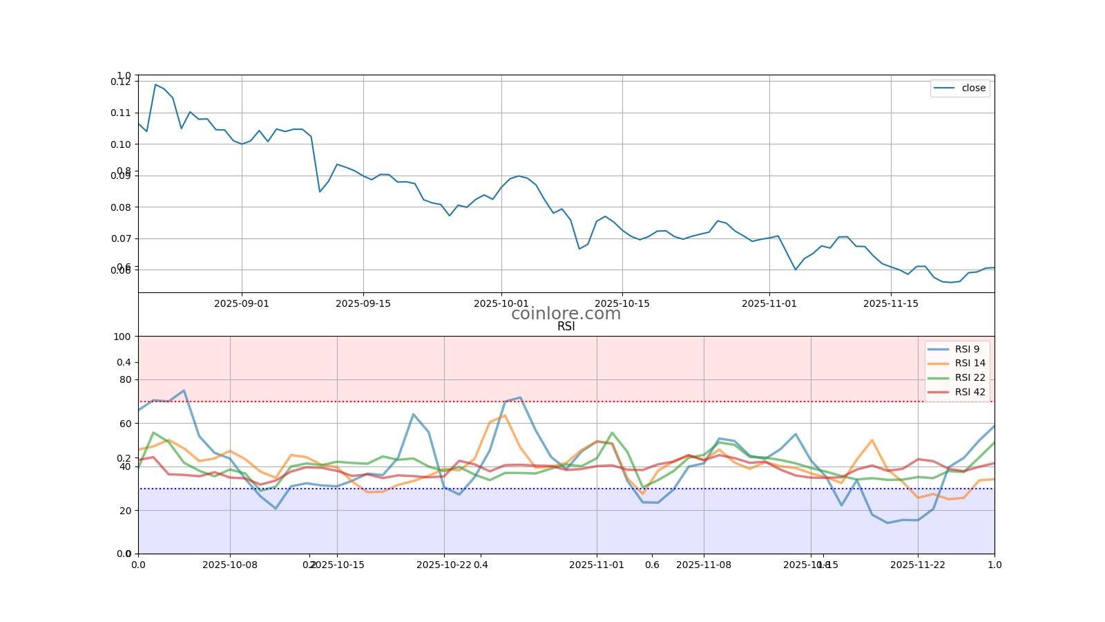 XDAI Stake RSI indicator
