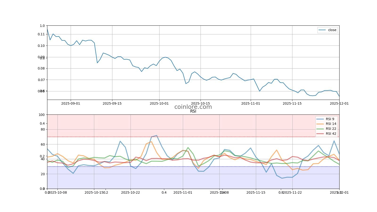 XDAI Stake RSI indicator