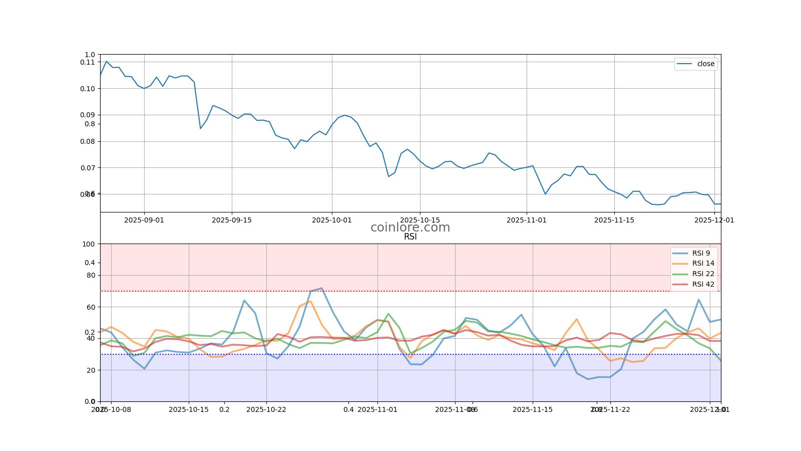 XDAI Stake RSI indicator