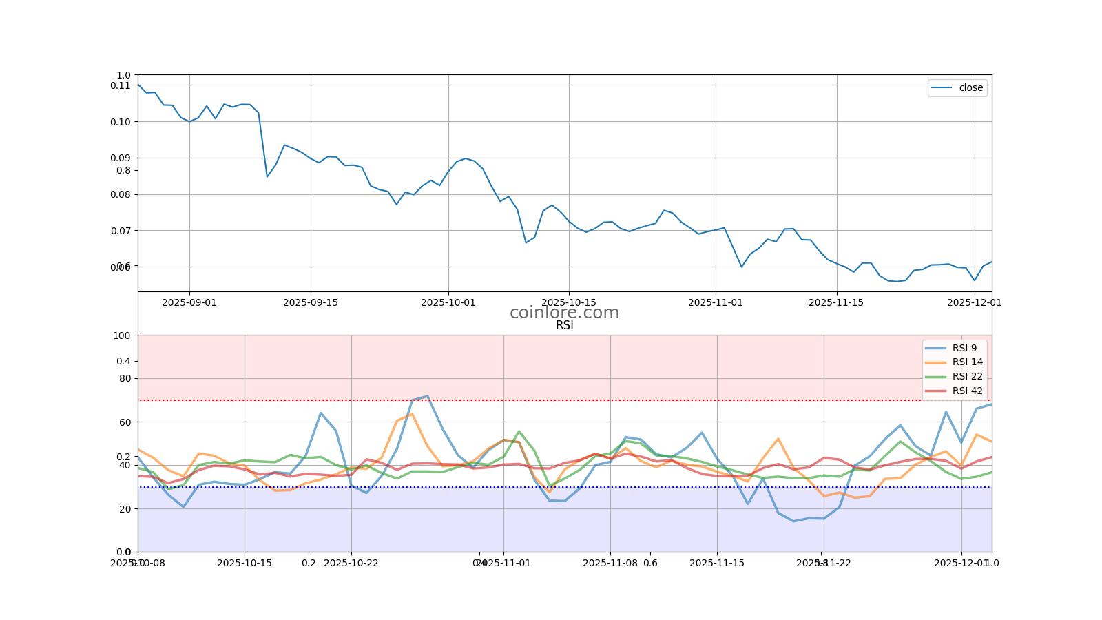 XDAI Stake RSI indicator