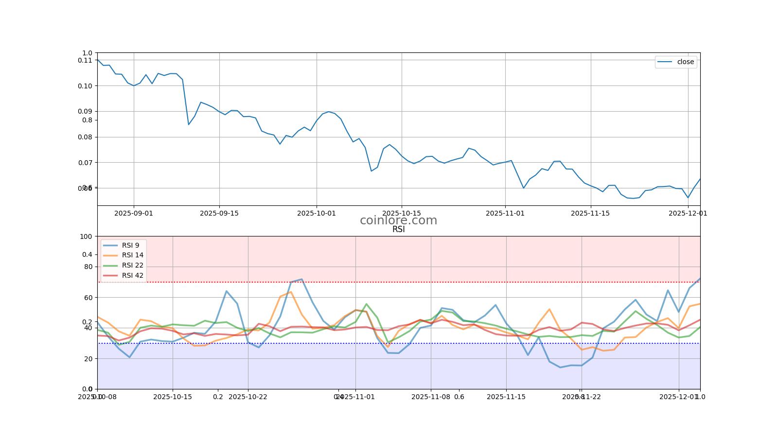 XDAI Stake RSI indicator
