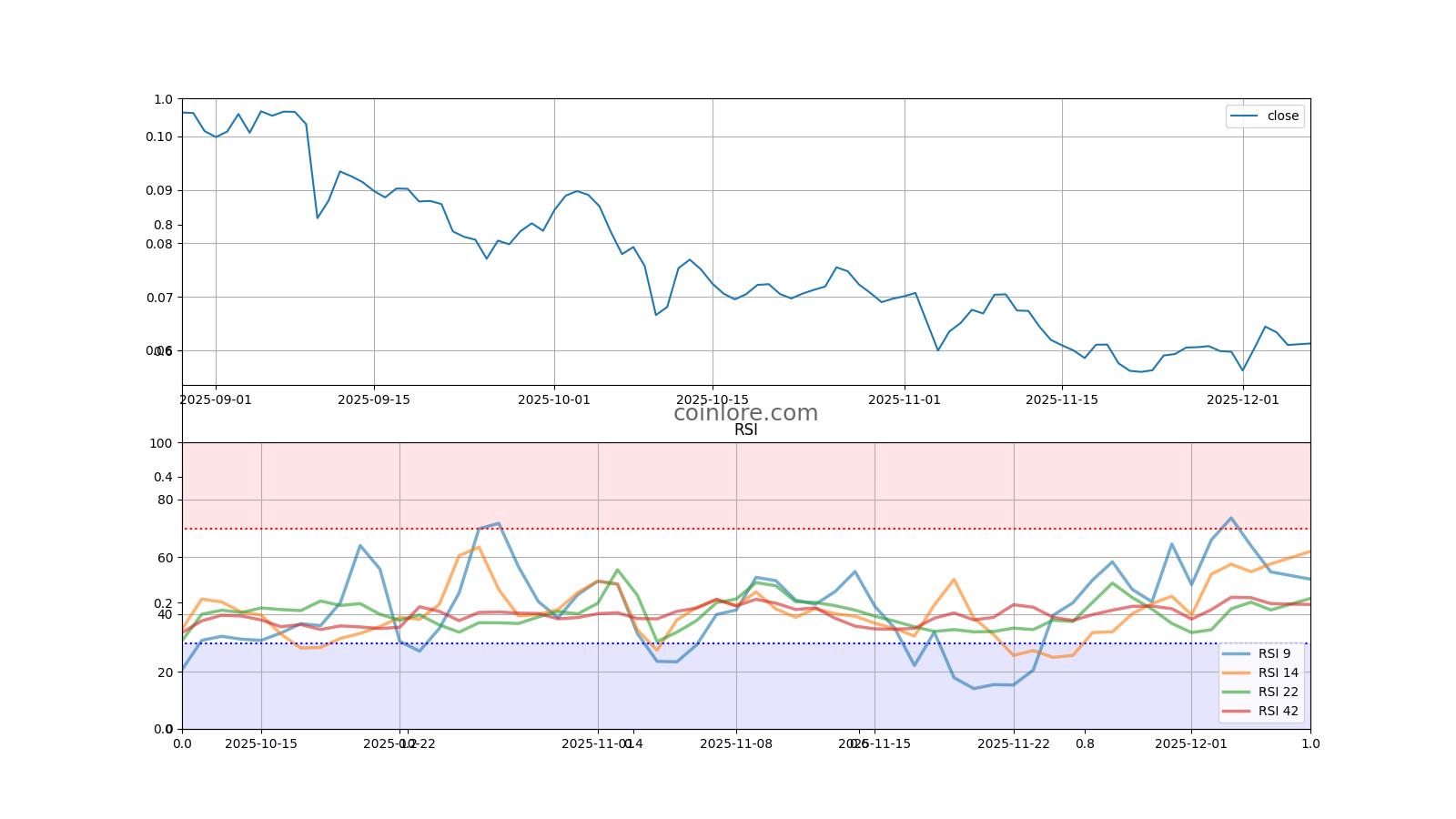 XDAI Stake RSI indicator