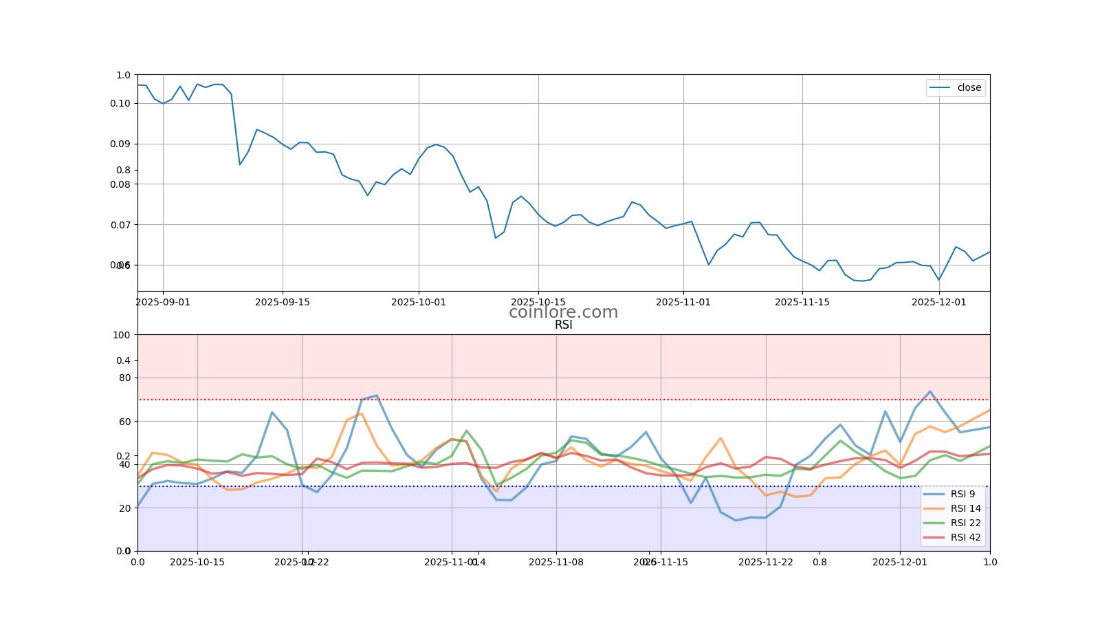 XDAI Stake RSI indicator