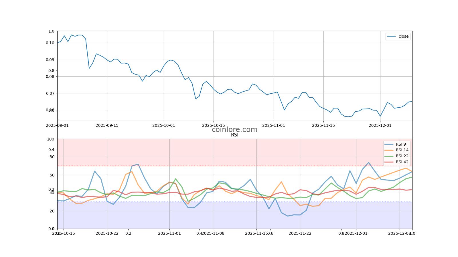 XDAI Stake RSI indicator