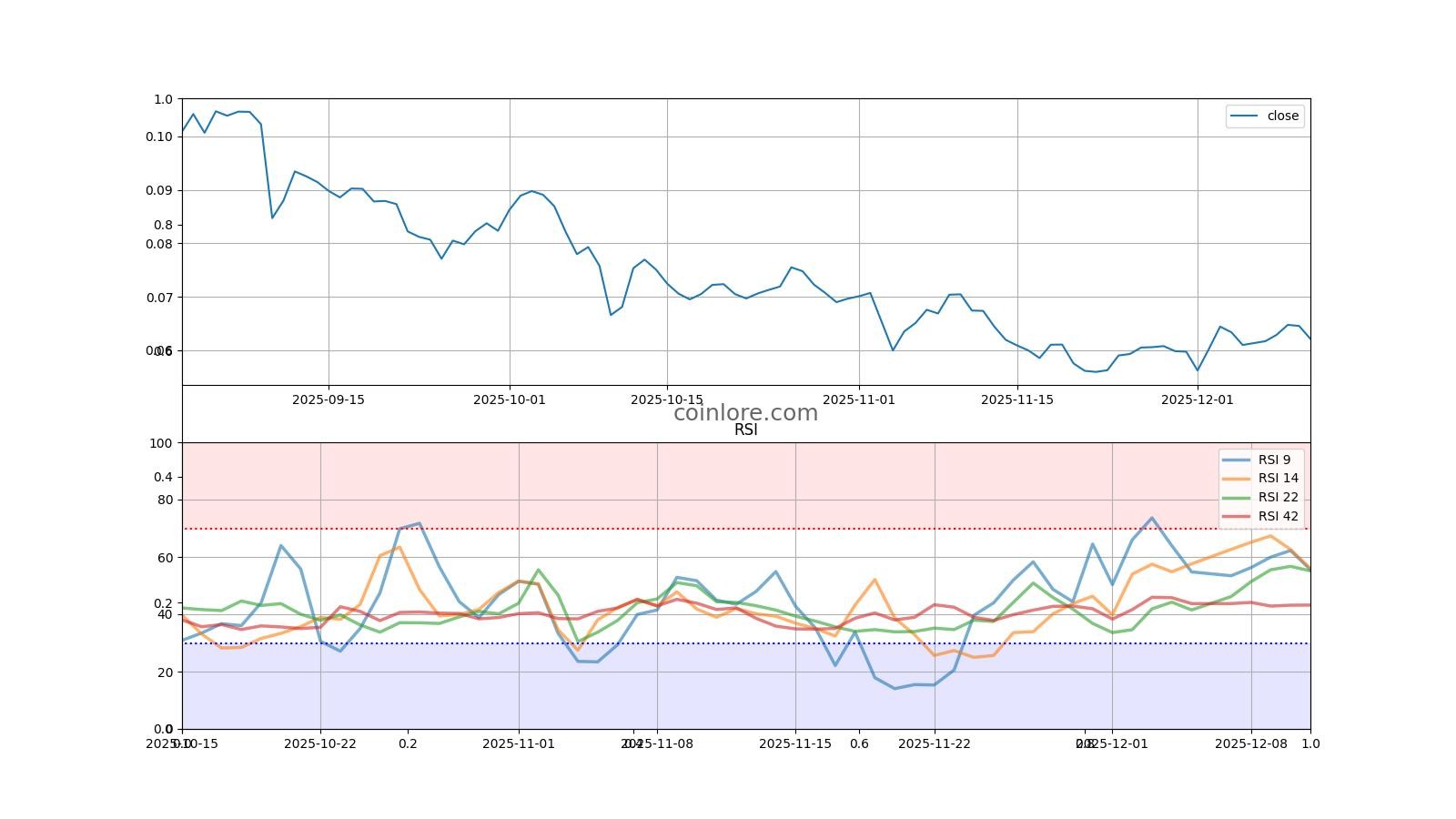 XDAI Stake RSI indicator
