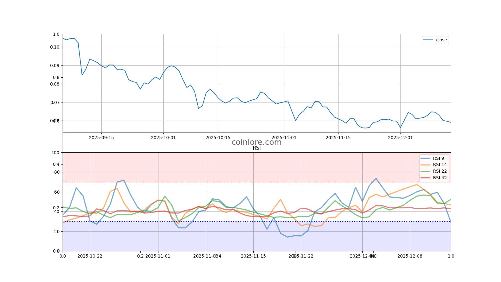 XDAI Stake RSI indicator