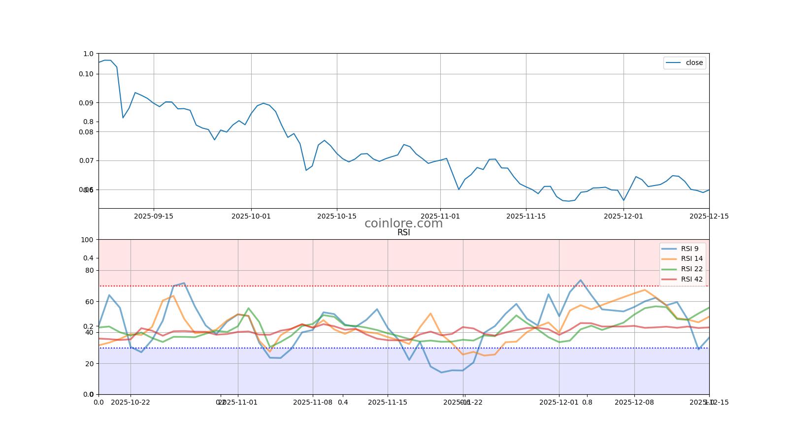 XDAI Stake RSI indicator